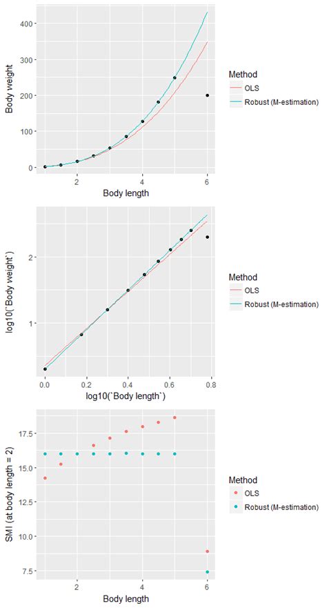 Apans Notes An R Function Olsrobust Scaled Mass Index