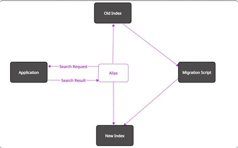 How To Change Elastic Search Index Mapping Without Losing Data Hamid Mosalla