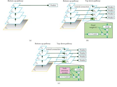 Figure 1 From Scale Adaptive Feature Pyramid Networks For 2d Object