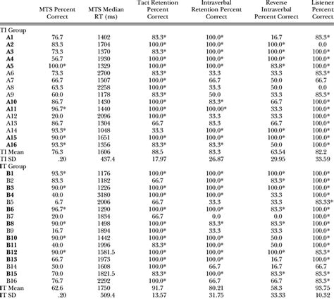 Individual Participant Test Data From Experiment 1 Download Scientific Diagram