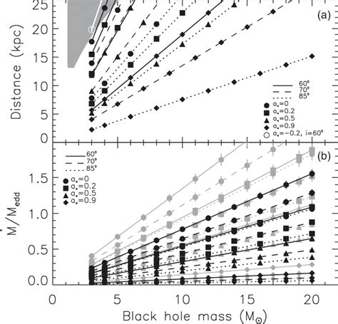 Variation Of Distance Panel A And Mass Accretion Rate Panel B