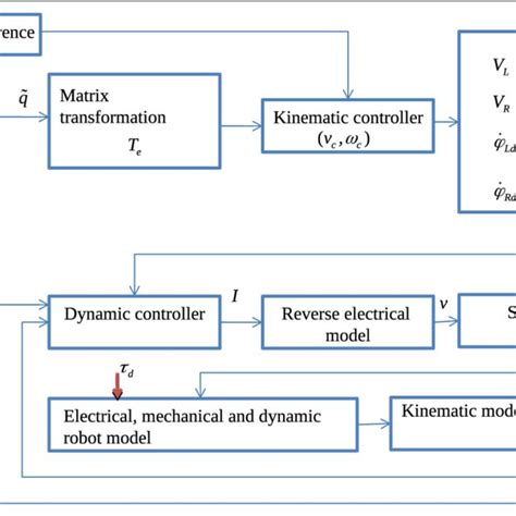 Pdf Design Of A Robust Tracking Controller For A Nonholonomic Mobile Robot Based On Sliding