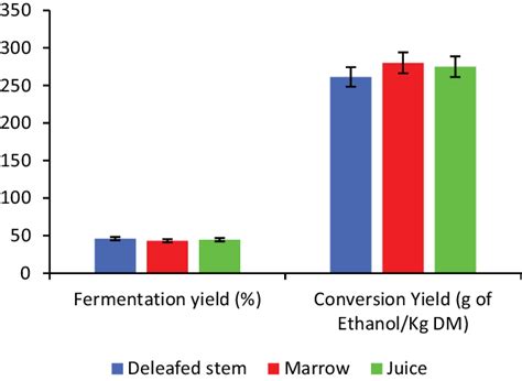 Ethanol Fermentation And Bioconversion Yields For Different Biomass Download Scientific Diagram