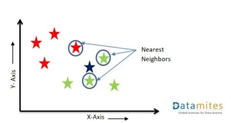 A Comprehensive Guide To K Nearest Neighbor Knn Algorithm In Python Datamites Offical Blog