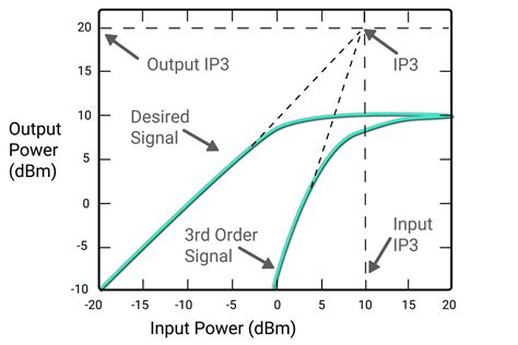 How Can Additive White Gaussian Noise Assess Amplifier Linearity With