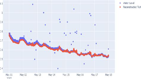 figure 4 from anomaly detection on time series sensor data using deep