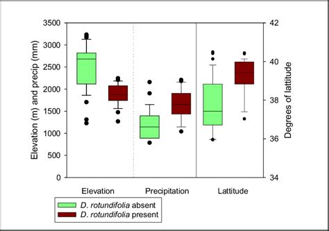 boxplot comparison of environmental variables in sierra nevada fens