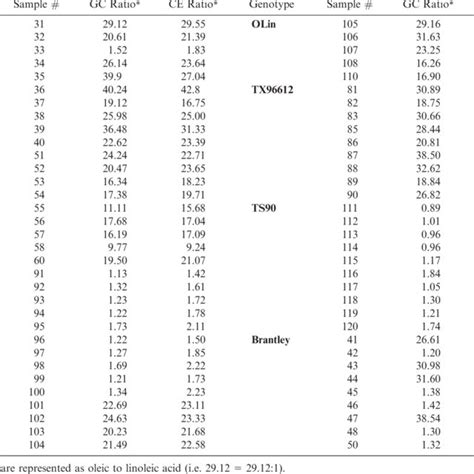 Comparison Of Ce And Gc Ol Ratios Measured From Individual Seed Of 8