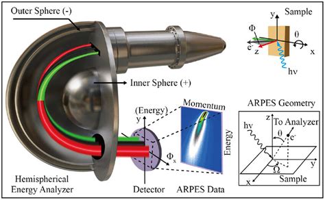 Working Principle Of The Angle Resolved Photoemission With