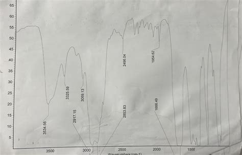Solved Interpret And Identify The Functional Groups Chegg Com