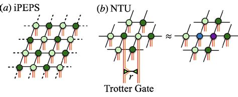IPEPS Ansatz And The Neighborhood Tensor Update In A We Show An