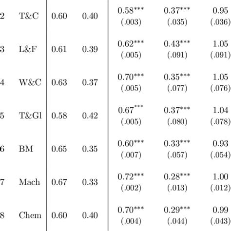 Production Function Coefficients Factor Share And Direct Estimates