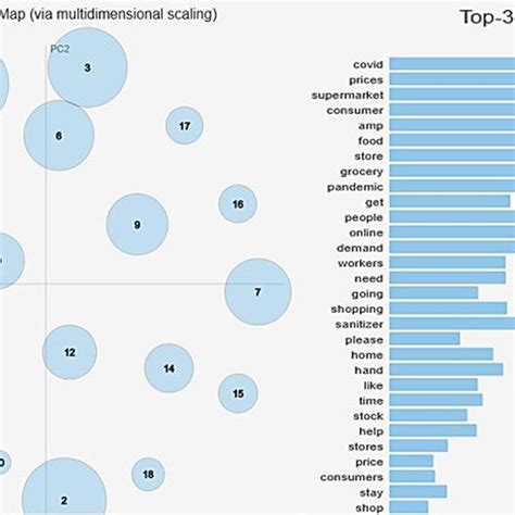 Clustering Of Different Words Based On Inner Themes Download Scientific Diagram