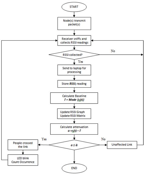 Process Flow Of Proposed Detection System Download Scientific Diagram