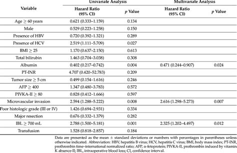 Risk Factor Analysis For Tumor Recurrence After Surgical Resection Download Scientific Diagram