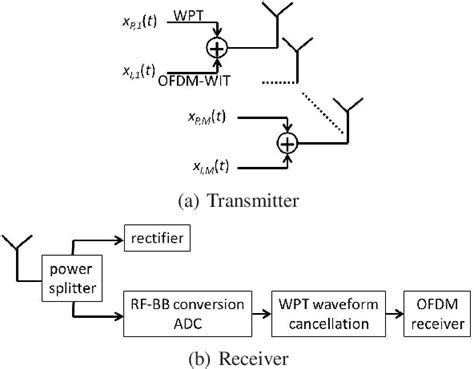 Figure 1 From Waveform Optimization For Swipt With Nonlinear Energy
