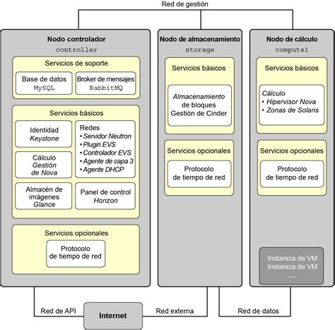 Descripción General De La Arquitectura De Tres Nodos Instalación Y