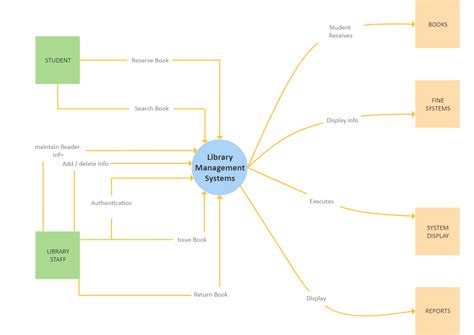 Editable Library Management System Diagram Edrawmax Edrawmax Templates Bilarasa