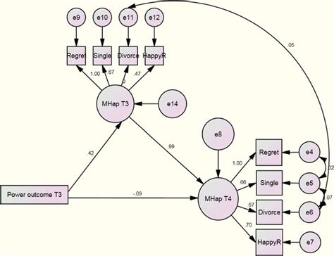 Structural Equation Model Of Marital Power Outcomes And Marital