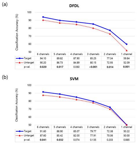 Myoelectric Signal Classification Of Targeted Muscles Using Dictionary Learning