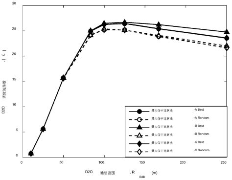 A Link Scheduling Method Based On Maximum Signal To Interference Ratio
