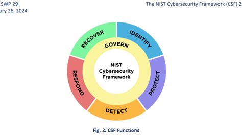 Governance Redefined Exploring The New ‘govern Function In Nist Cybersecurity Framework 2 0
