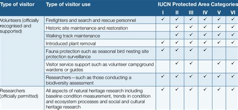 2 Indicative Visitor Use Of Protected Areas Download Table