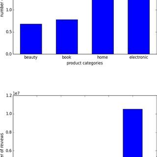 Social Media Sentiment Analysis On Twitter Datasets Request PDF