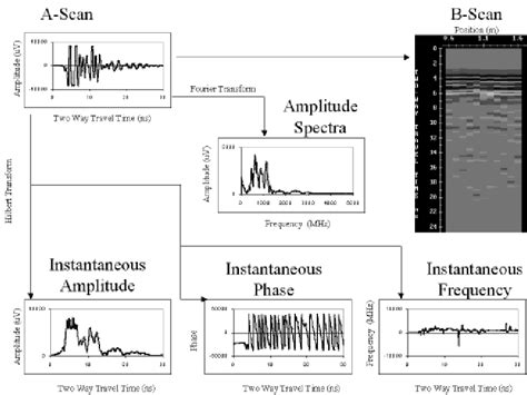 Schematic Of Gpr Measurement And Analysis Domains Time Domain Traces Download Scientific