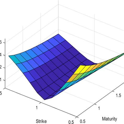 Implied Volatility Surface Of The S P Model Using B H With H 0 5 And