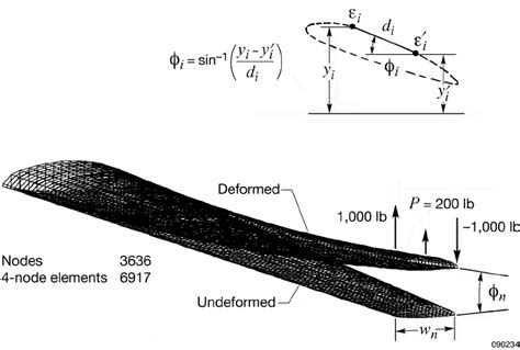 The Spar Finite Element Model Generated For The Ikhana Wing Subjected