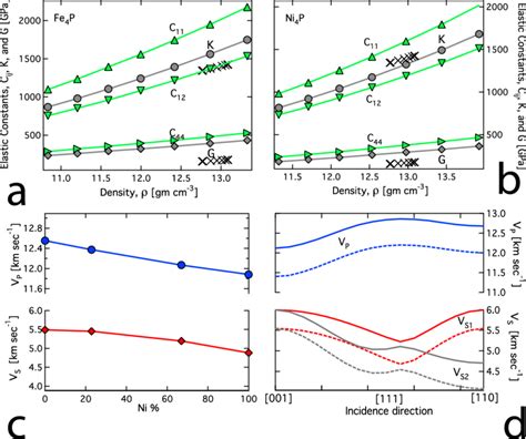 Pressure Dependence Of Single Crystal Elastic Constants Of Cubic Phase Download Scientific