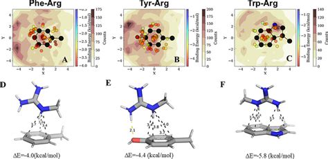 Aromatic Residues In Proteins Re Evaluating The Geometry And Energetics Of π π Cation−π And