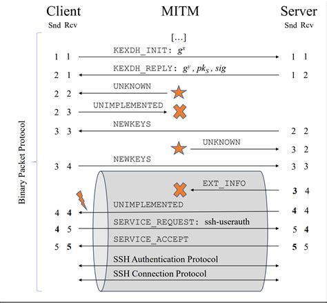 简析cve 2024 48795 Ssh协议前缀截断攻击 Terrapin攻击 狼目安全