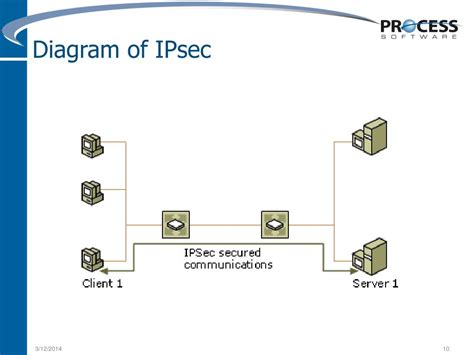 Ppt Ipsec And Other Communication Security Measures By Richard Whalen Powerpoint Presentation