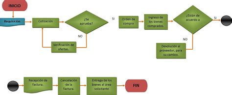 La Fuente Contable Flujograma Sistema De Compras