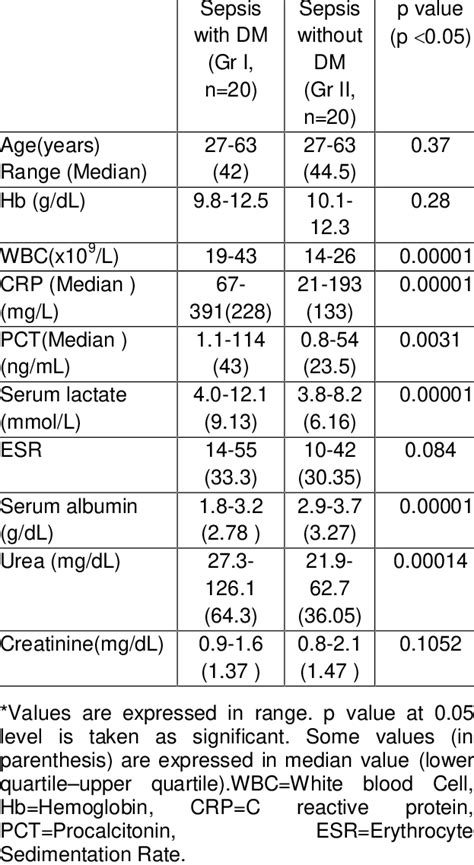 Laboratory Investigation Of Patients Download Scientific Diagram