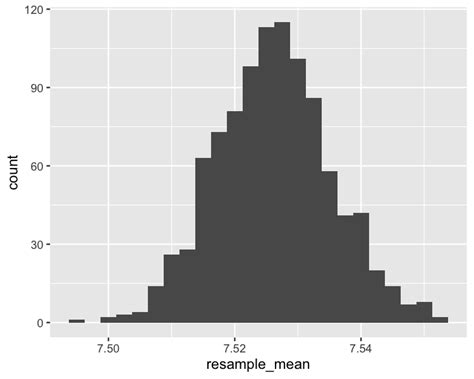 Introduction To Bootstrapping R