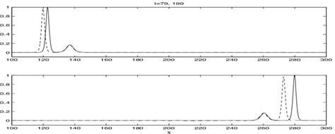 Comparison Between Solutions Of Bbm Equation Solid Line And