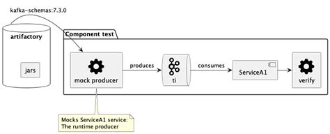 Kafka Contract Test Producer Contract Testing For Kafka Event Based Services