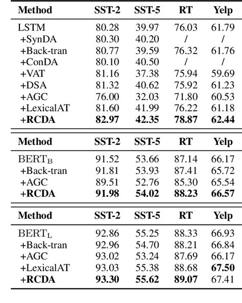 Table 1 From Reinforced Counterfactual Data Augmentation For Dual