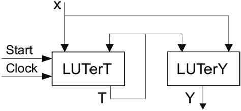 Structural Diagram Of Lut Based P Mealy Fsm Download Scientific Diagram
