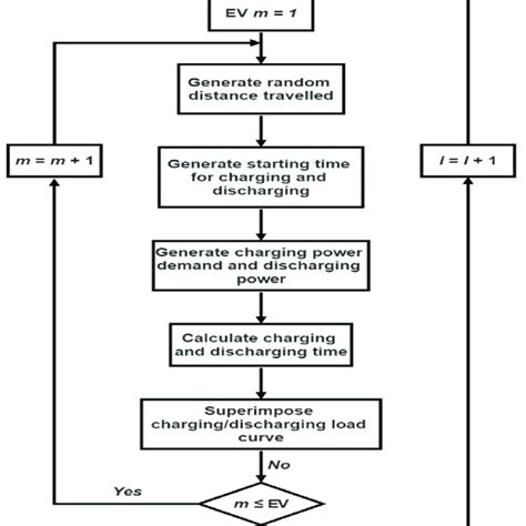 Flowchart For Charging And Discharging Load Profile Of Ev Download