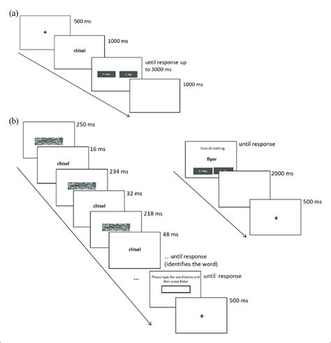 A Events In A Single Trial In The Encoding Phase B Events In A