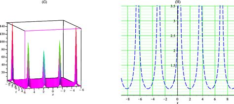 Figure 1 From Dynamics Behavior Of Solitons Solutions Of Chen Lee Liu Equation Using Analytical