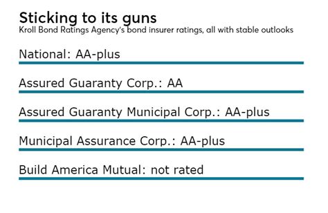 National Gets A Boost As Kroll Criticizes Sandp Rating Watch Bond Buyer