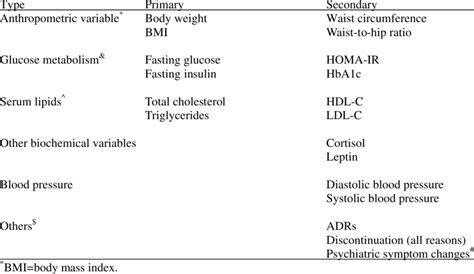 Meta Analysis Primary And Secondary Outcomes Download Table