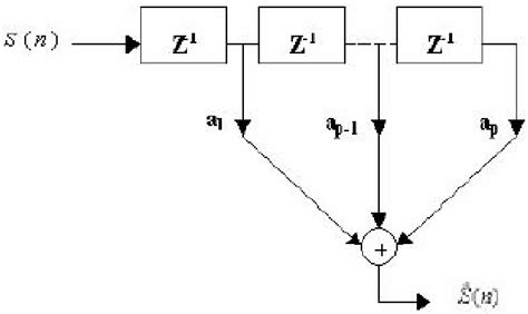 Linear Prediction Filter Used For The Lpc Cepstral Estimation Download Scientific Diagram