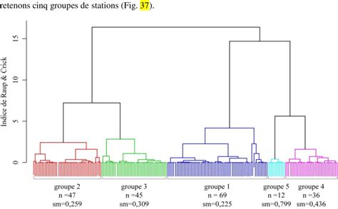 Dendrogramme Résultant Dune Classification Hiérarchique Ascendante Download Scientific Diagram