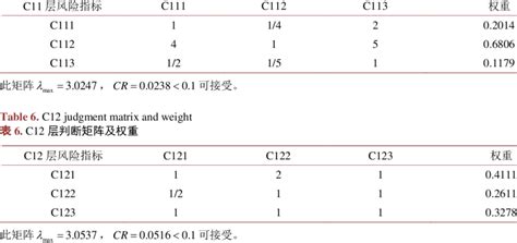 C11 Judgment Matrix And Weight 表 5 C11 层判断矩阵及权重 Download Scientific C11 Judgment Matrix And Weight 表 5 C11 层判断矩阵及权重 Download Scientific